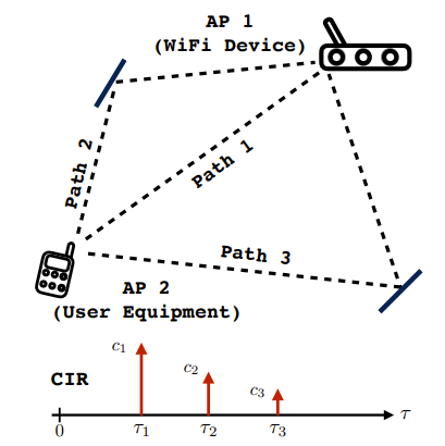 WiFi-based channel impulse response estimation and localization via multi-band splicing | Mahdi ...